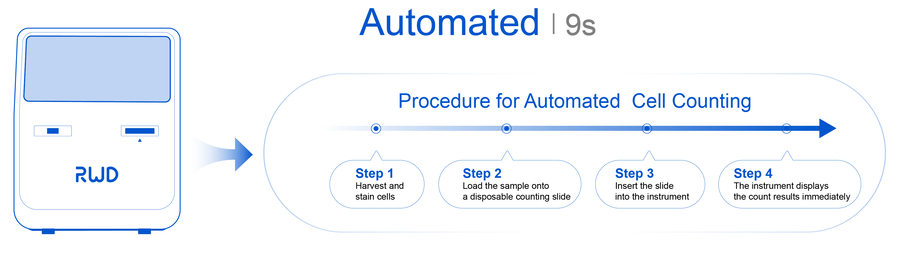 Summary Of Manual And Automated Cell Counting Rwd Life Science