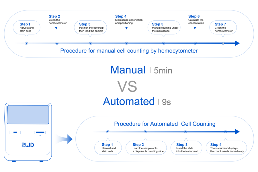 Summary Of Manual And Automated Cell Counting Rwd Life Science