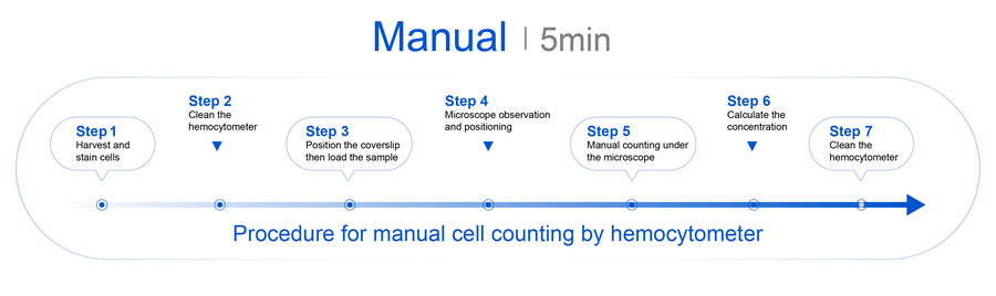 Summary of Manual and Automated Cell Counting-RWD Life Science