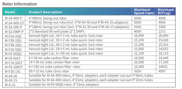M1416R High-Speed Benchtop Refrigerated Centrifuge - RWD Life Science